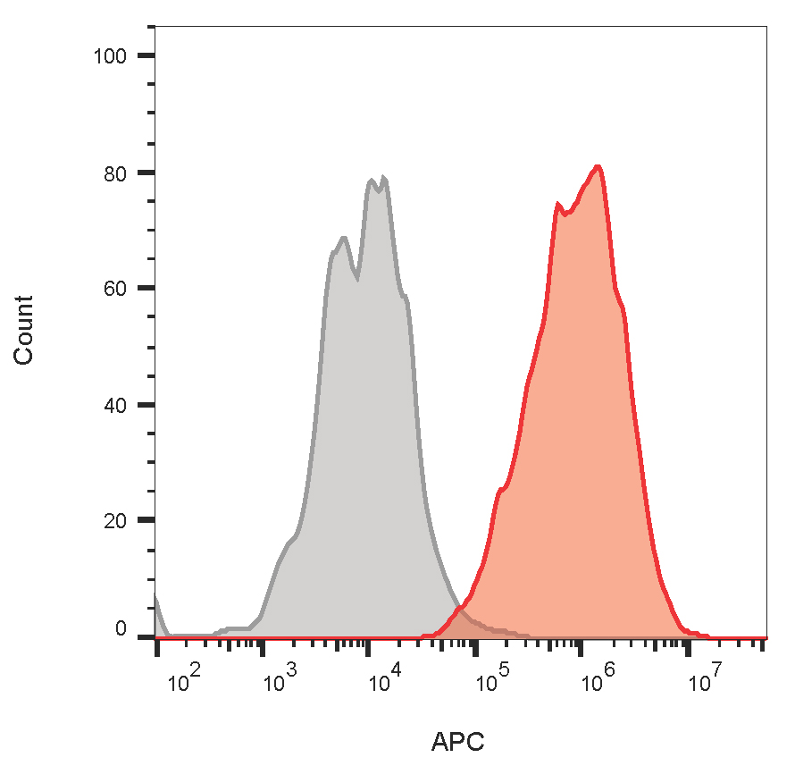 CD63 (Late Endosomes Marker) Antibody - Clone LAMP3/4949 - Gene ID 967